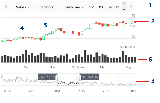 Get Started with JavaScript Stock Chart | Syncfusion Blogs