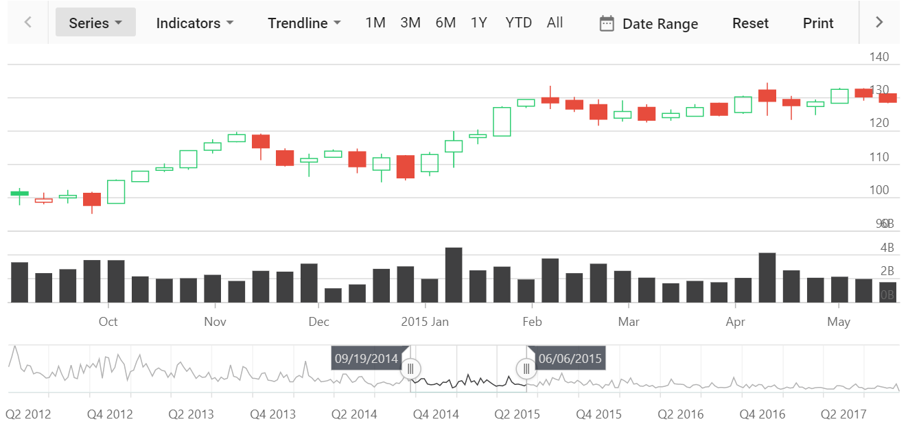Get Started with JavaScript Stock Chart | Syncfusion Blogs