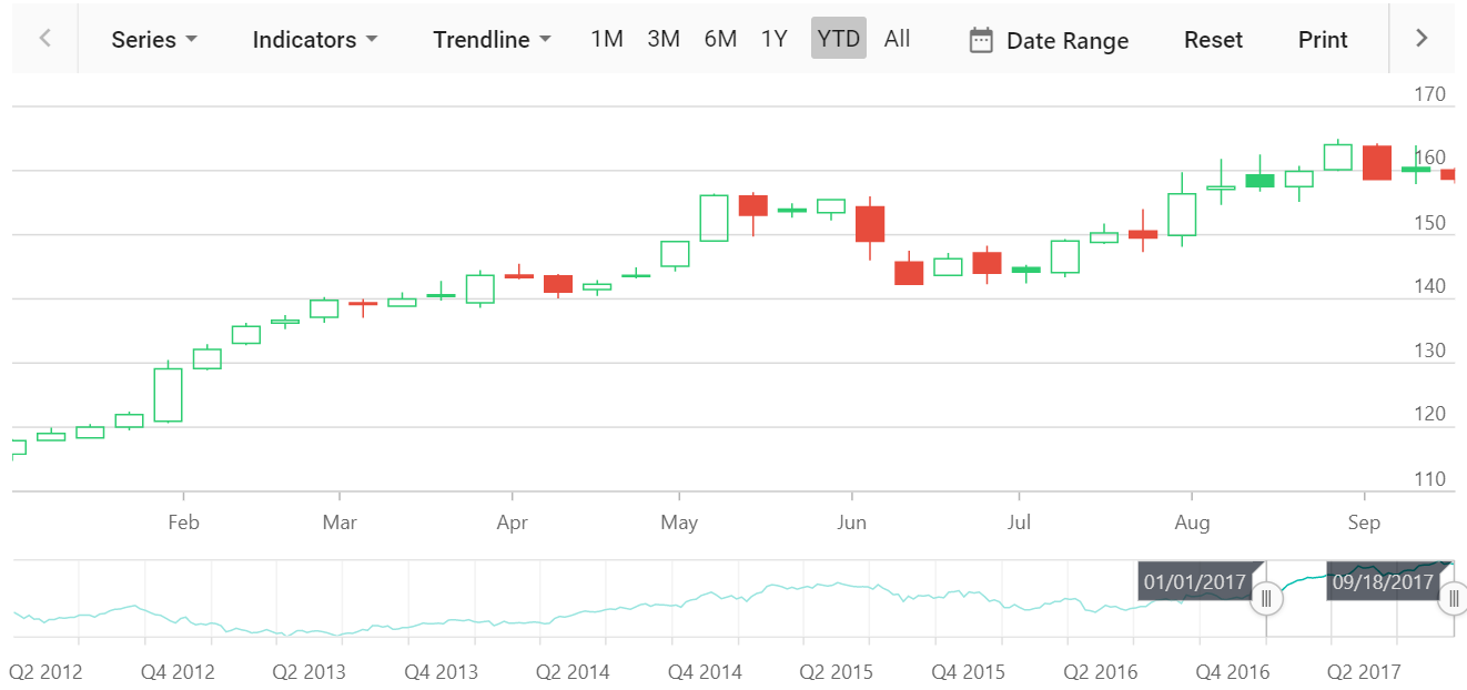 Get Started with JavaScript Stock Chart | Syncfusion Blogs