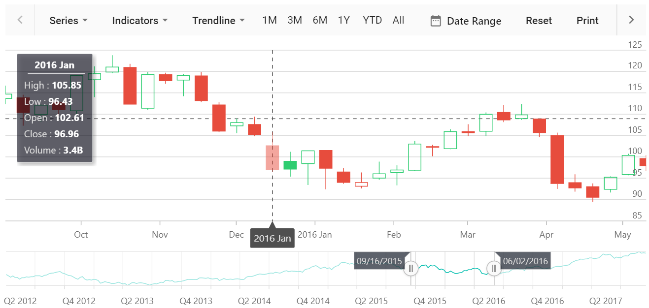 Get Started with JavaScript Stock Chart | Syncfusion Blogs