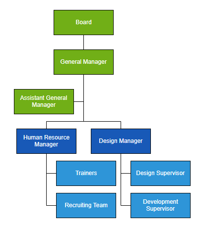 Create Organizational Charts in JavaScript | Syncfusion Blogs