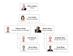 Create Organizational Charts in JavaScript | Syncfusion Blogs