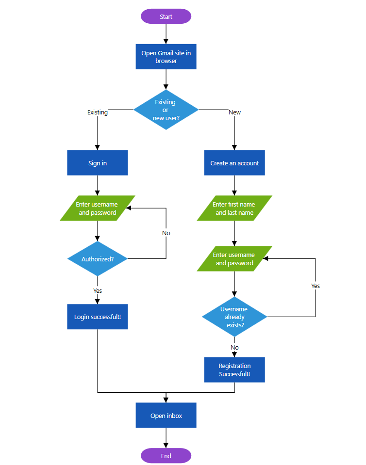 Simplemind flowchart - guterentals
