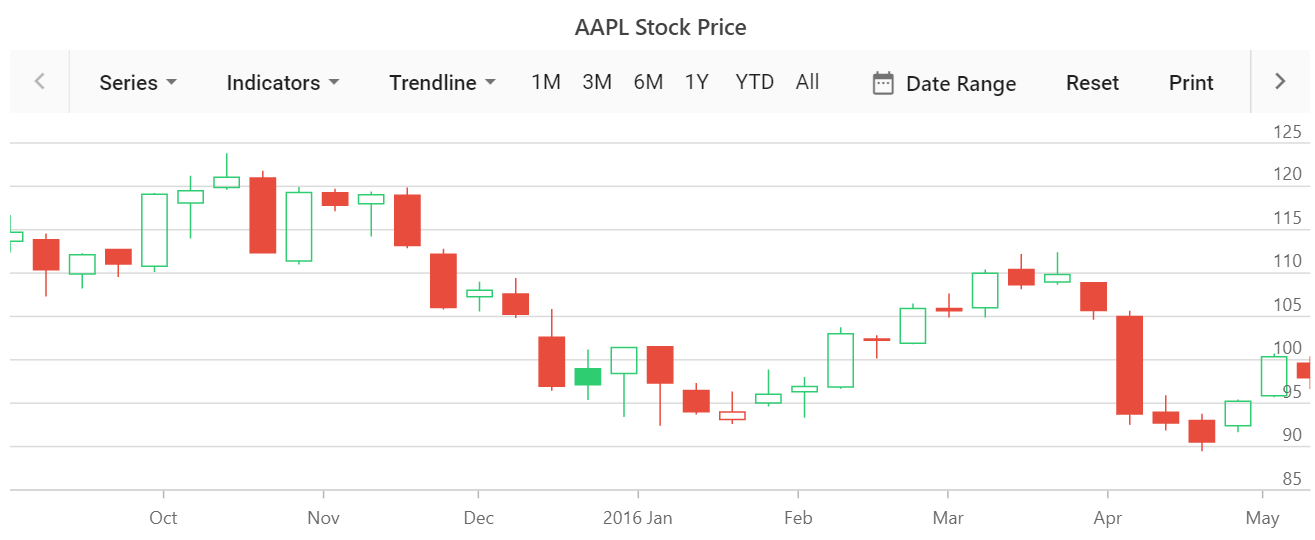 Get Started with JavaScript Stock Chart | Syncfusion Blogs