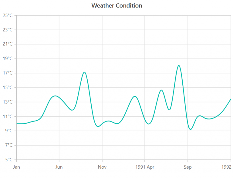 Angular Promises Versus Observables | Syncfusion Blogs