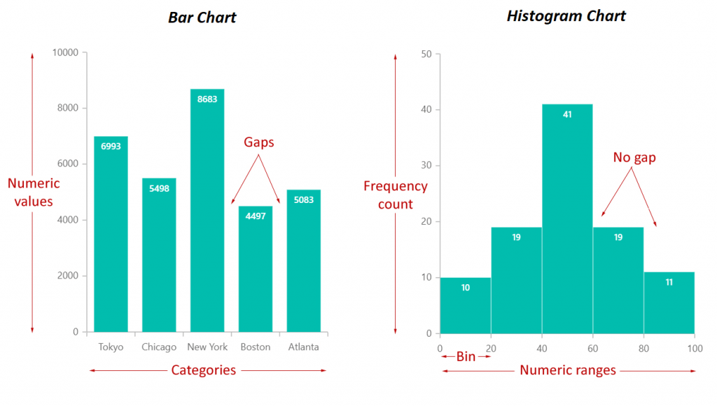 8 Key Differences Between Bar Graph And Histogram Chart Syncfusion 8 Key Differences Between Bar Graph And Histogram Chart Syncfusion
