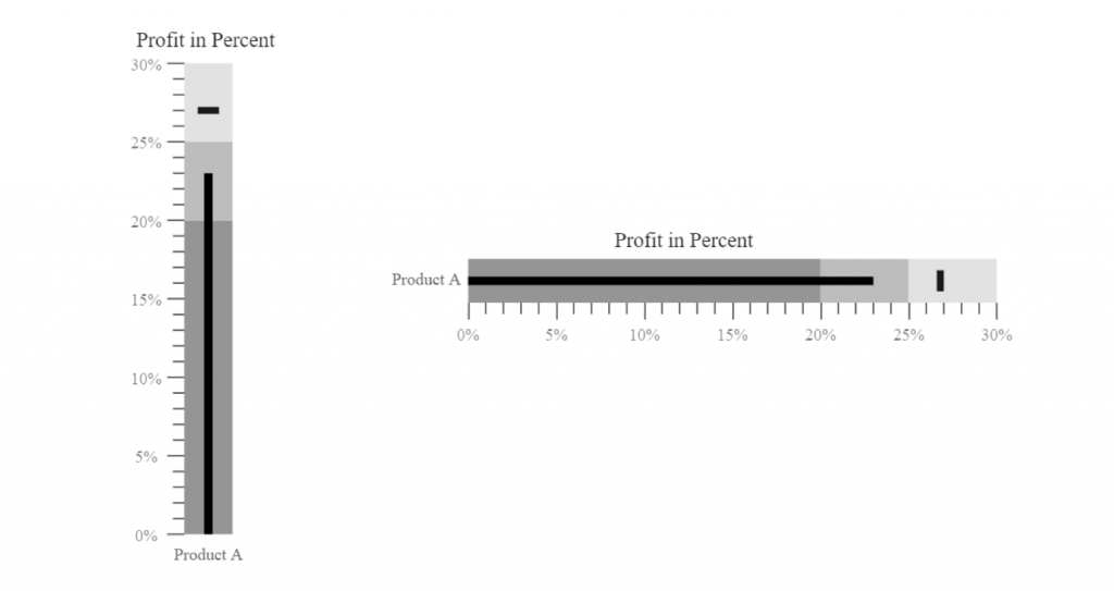 Introducing Essential JS 2 Bullet Chart | Syncfusion Blogs