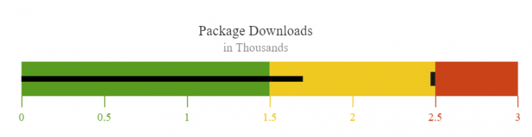 Introducing Essential JS 2 Bullet Chart | Syncfusion Blogs