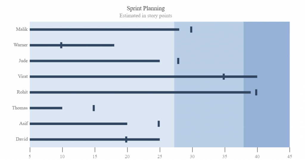 Introducing Essential JS 2 Bullet Chart | Syncfusion Blogs