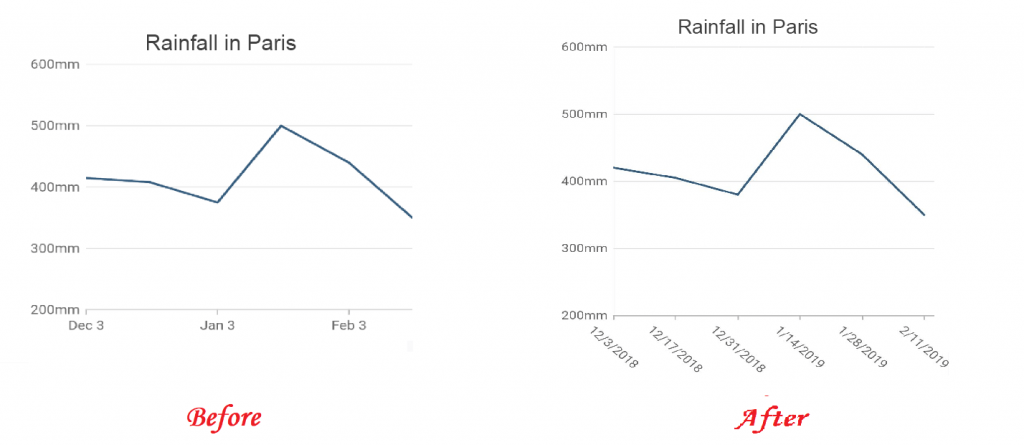 7 Tips and Tricks to Improve Your Chart’s Readability | Syncfusion Blogs