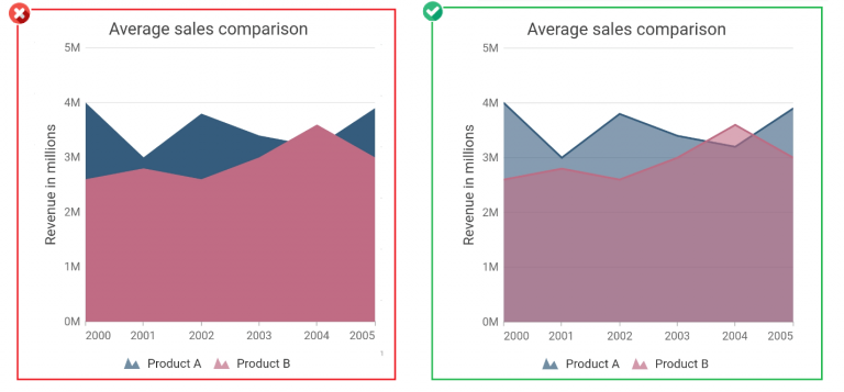 12 Tips to Make Your Charts More Aesthetically Pleasing | Syncfusion Blogs