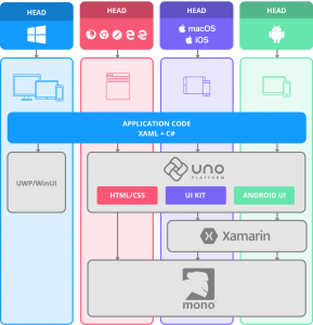 Syncfusion’s First Control for Uno Platform: Charts | Syncfusion Blogs