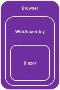 3 Different Hosting Models in Blazor | Syncfusion Blogs