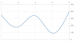 Customizing Axes in Flutter Charts: A Complete Guide | Syncfusion Blogs