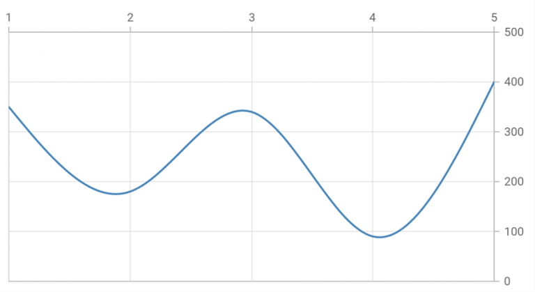 Customizing Axes in Flutter Charts: A Complete Guide | Syncfusion Blogs