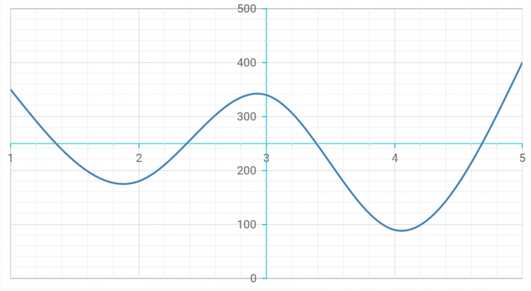 Customizing Axes in Flutter Charts: A Complete Guide | Syncfusion Blogs
