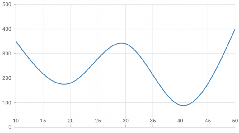 Customizing Axes In Flutter Charts A Complete Guide Syncfusion Blogs