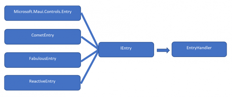 Xamarin Versus .NET MAUI | Syncfusion Blogs