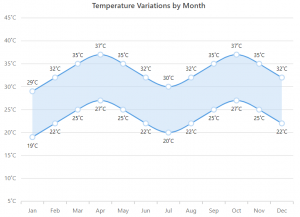 Introducing the New Blazor Spline Range Area Chart