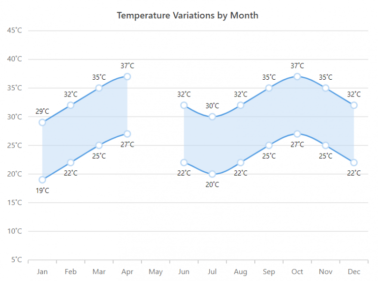 Introducing the New Blazor Spline Range Area Chart