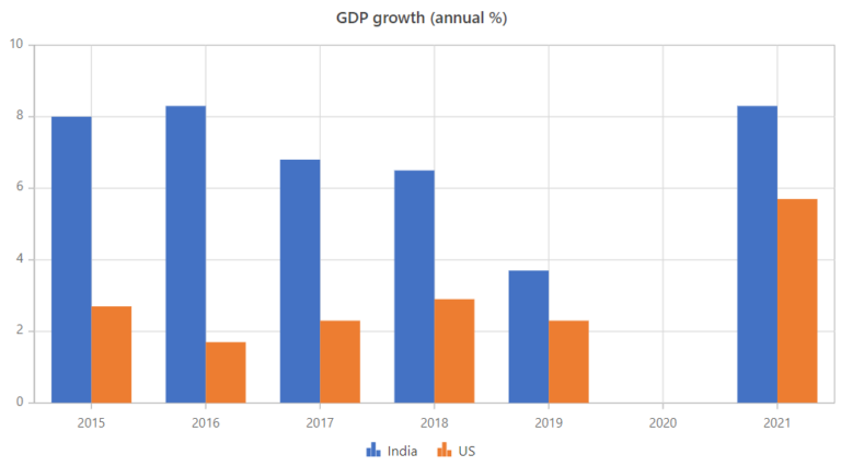 4 Best Angular Charts for Revealing Trends Over Time