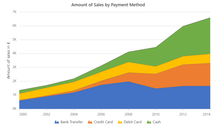 4 Best Angular Charts for Revealing Trends Over Time