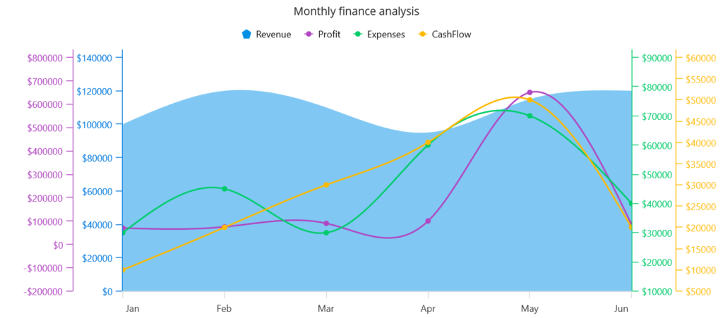 Simplify Data Visualization with Multi-Axis Charts in .NET MAUI ...