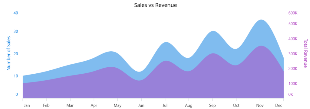 Simplify Data Visualization with Multi-Axis Charts in .NET MAUI | Syncfusion Blogs