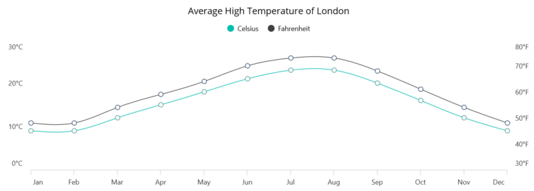 Simplify Data Visualization with Multi-Axis Charts in .NET MAUI | Syncfusion Blogs