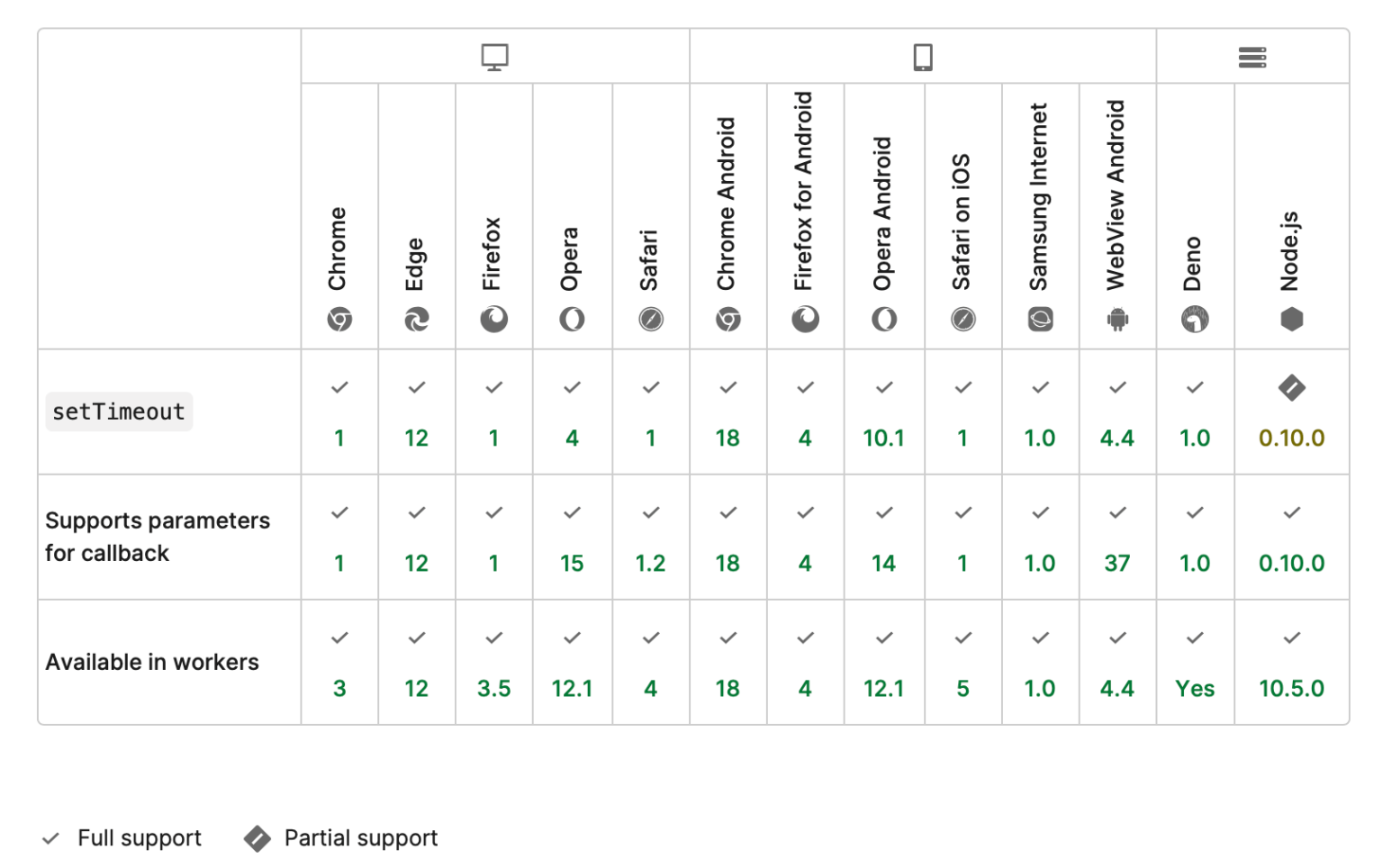 setTimeout and setInterval Uses and Limitations in Modern Browsers