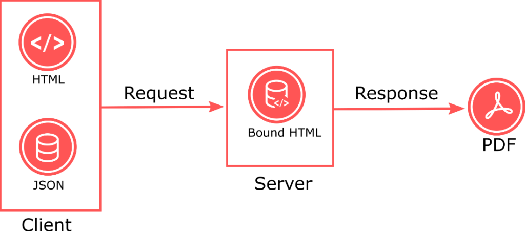 Creating an ASP.NET Minimal Web API to Generate PDF Documents from HTML ...