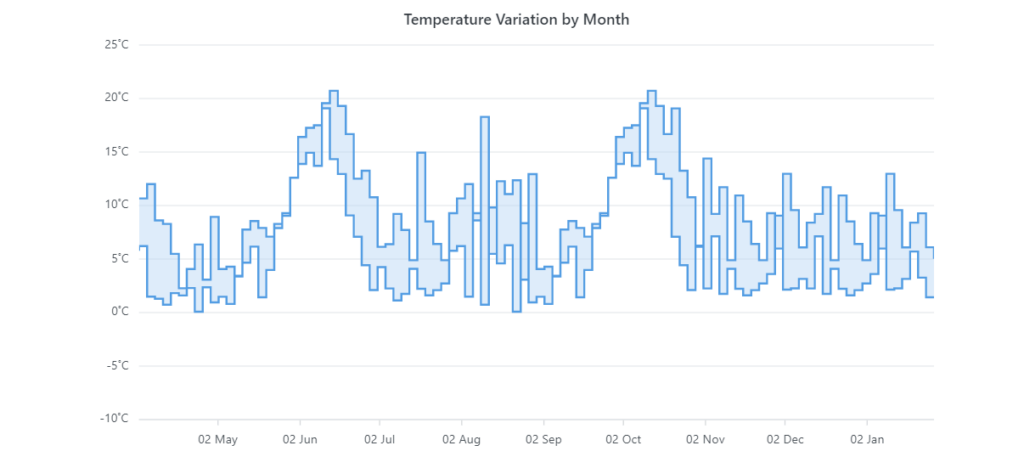 Next-Level Charting: Explore the New Angular Range Step Area Chart