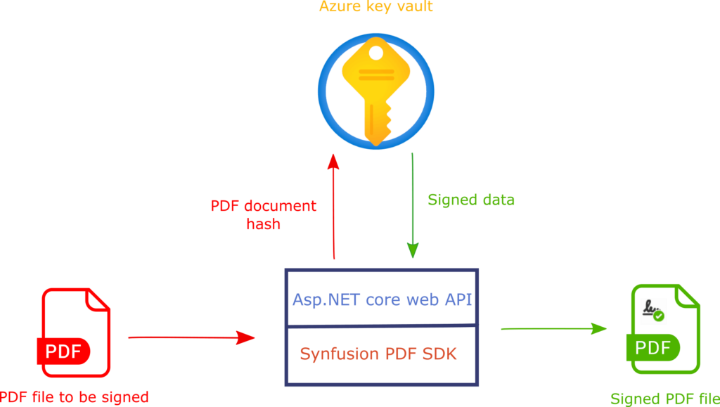 Create a PDF Digital Signature Web Service Using Azure Key Vault and the Syncfusion C# PDF ...