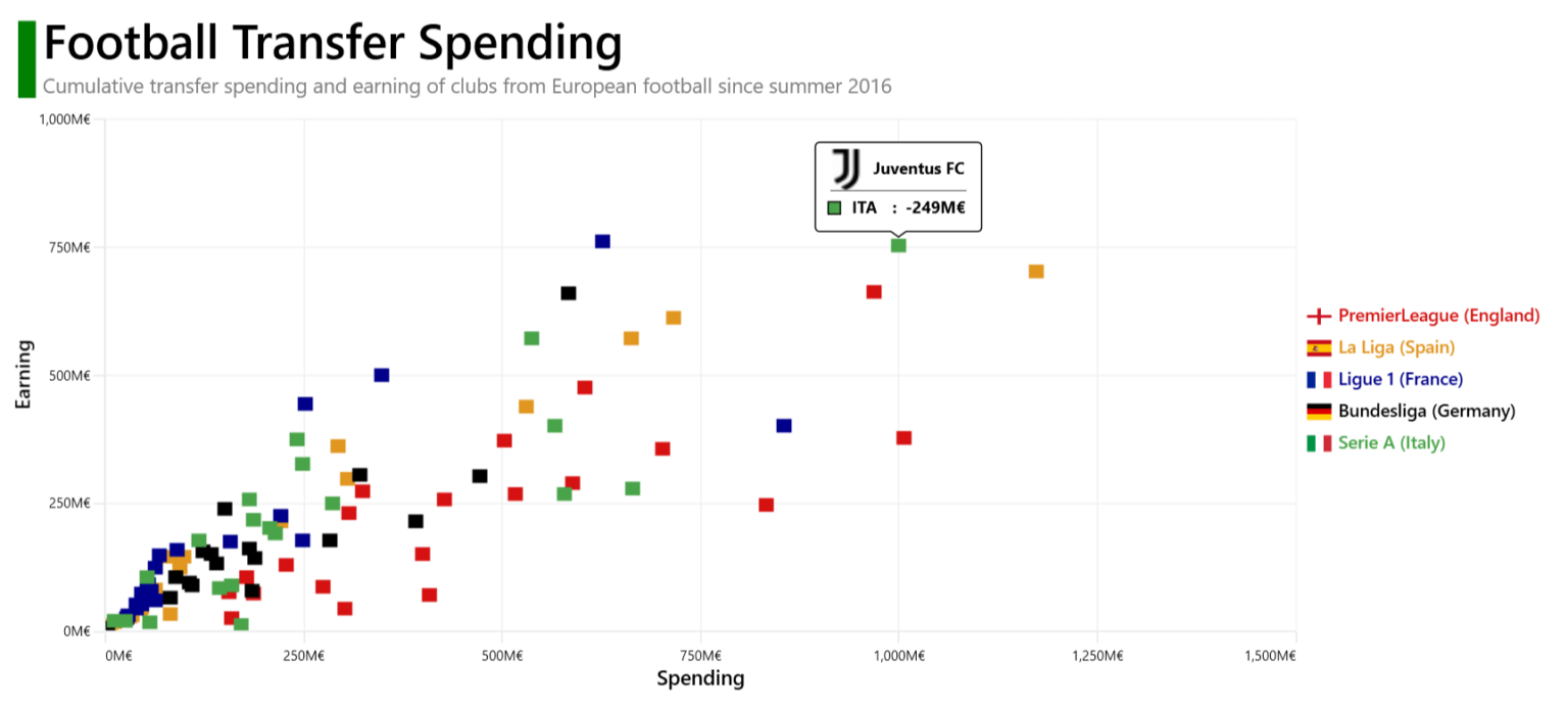 Chart of the Week: Visualize the Transfer Spending and Earning among ...