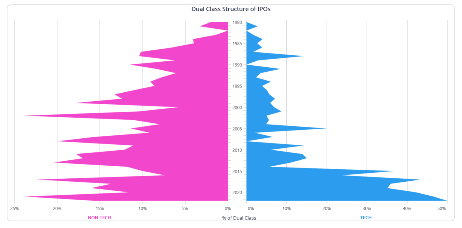 Chart of the Week: Creating .NET MAUI Area Chart for US Tech Companies ...