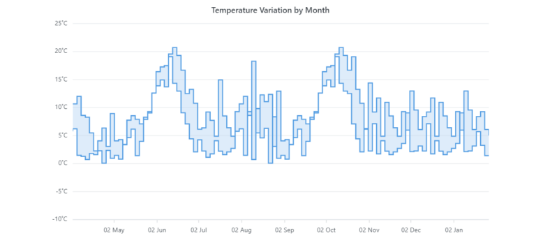 What's New in Blazor Charts: 2023 Volume 2