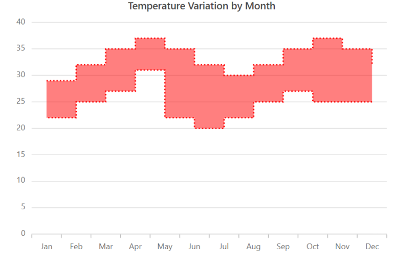 What's New in Blazor Charts: 2023 Volume 2