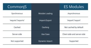 Understanding CommonJS vs. ES Modules in JavaScript