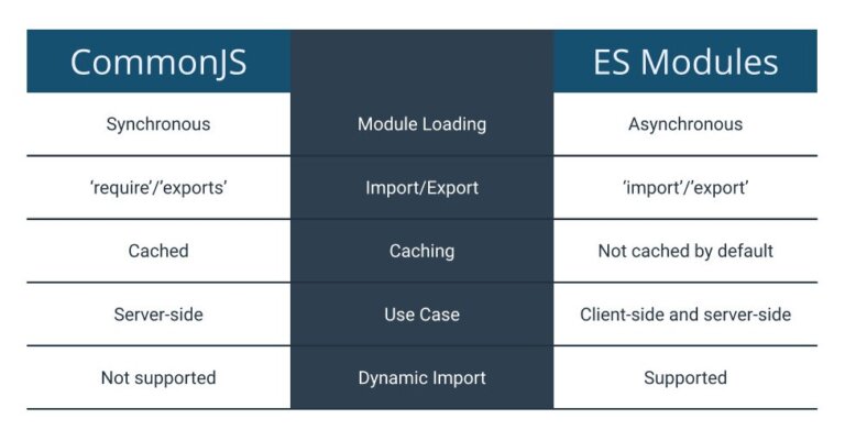 Understanding CommonJS vs. ES Modules in JavaScript | Syncfusion Blogs