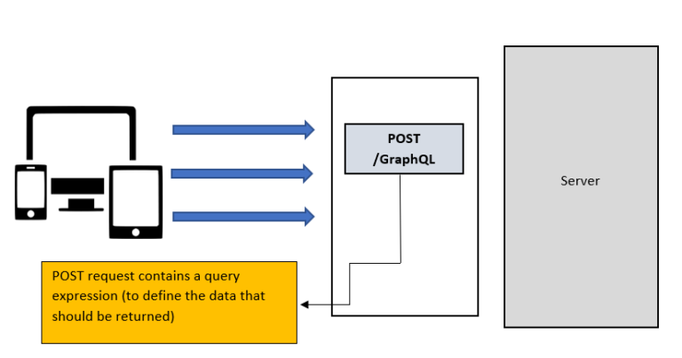 Enhancing Your Application with GraphQL-Based CRUD Operations in React Grid