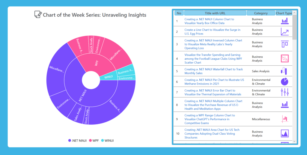 Chart of the Week: Creating a WPF Sunburst Chart to Visualize the Syncfusion Chart of the Week ...