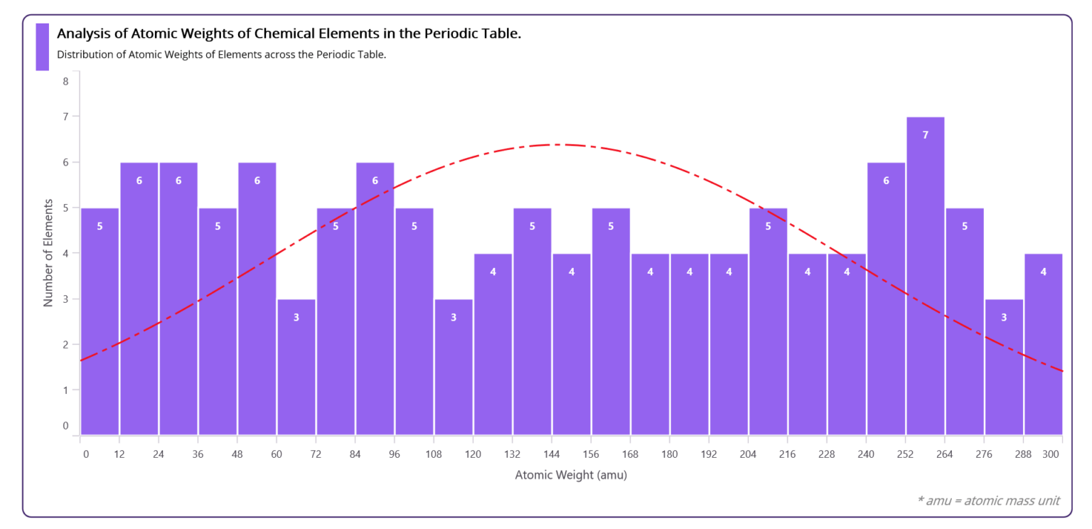 Chart of the Week: Creating a .NET MAUI Histogram Chart to Display the ...