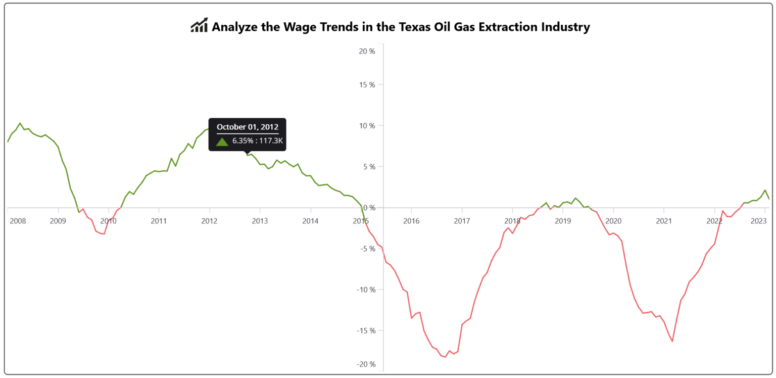 Chart of the Week: Creating a .NET MAUI Line Chart to Analyze Wage ...