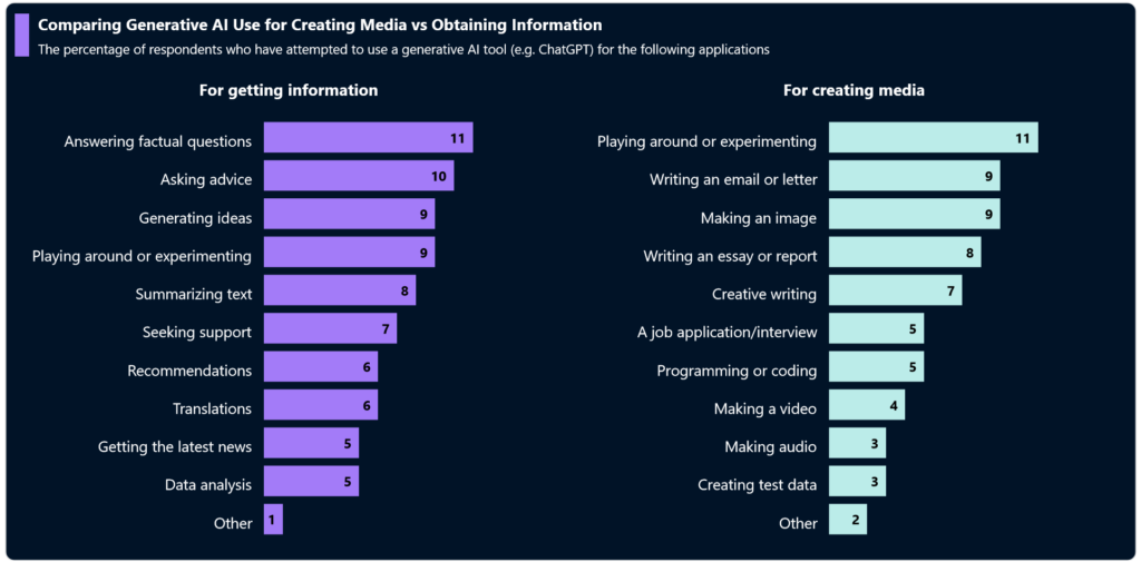 Comparing Generative AI Usage with .NET MAUI Multi-Category Bar Charts