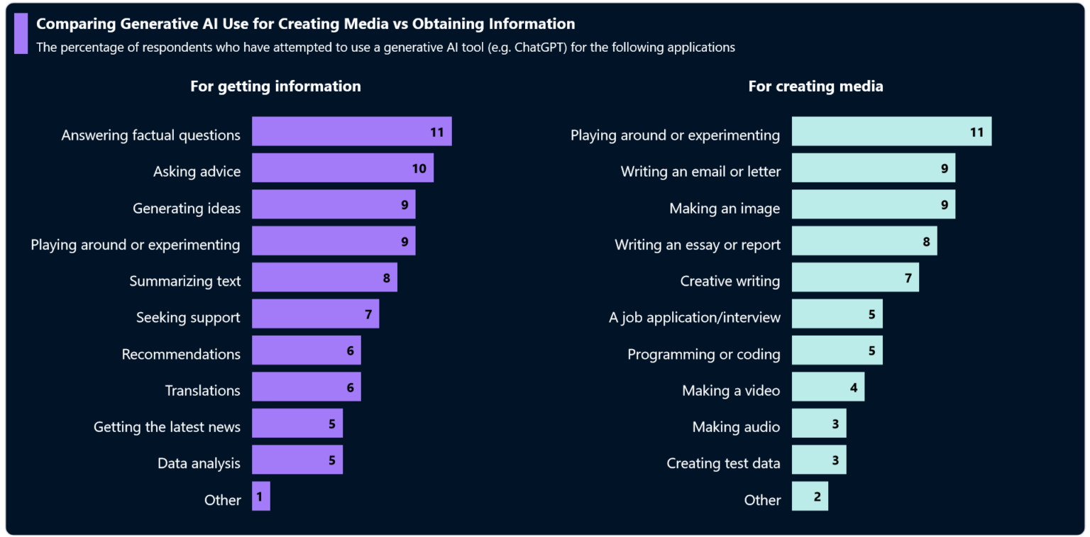 Comparing Generative AI Usage with .NET MAUI Multi-Category Bar Charts