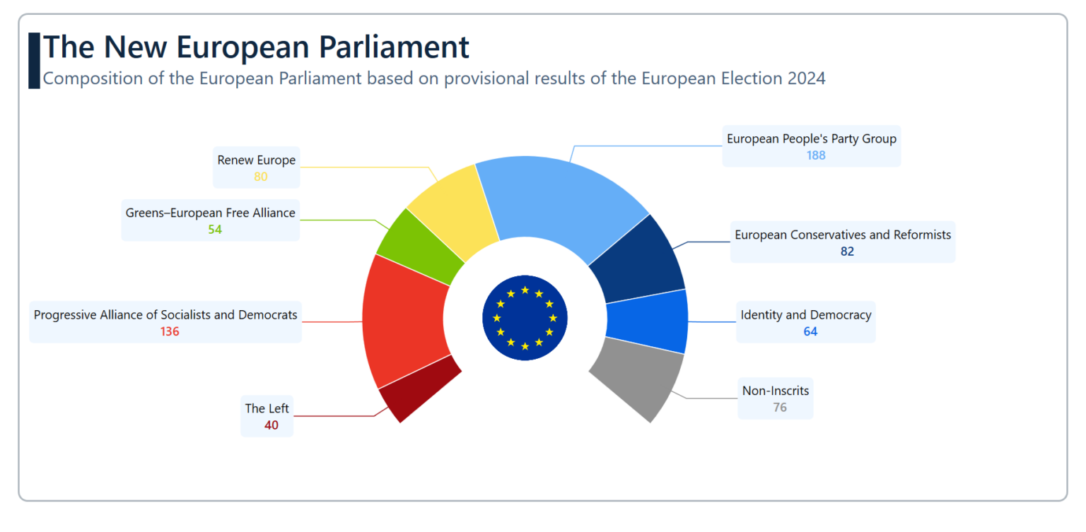 Creating a WPF Doughnut Chart to Visualize the New European Parliament's Composition in 2024