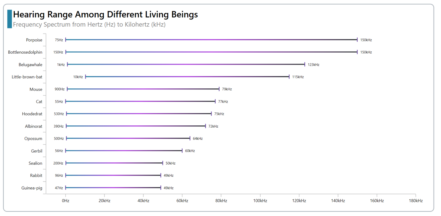 Chart of the Week: Creating a WPF Range Bar Chart to Visualize the Hearing Range of Living Beings