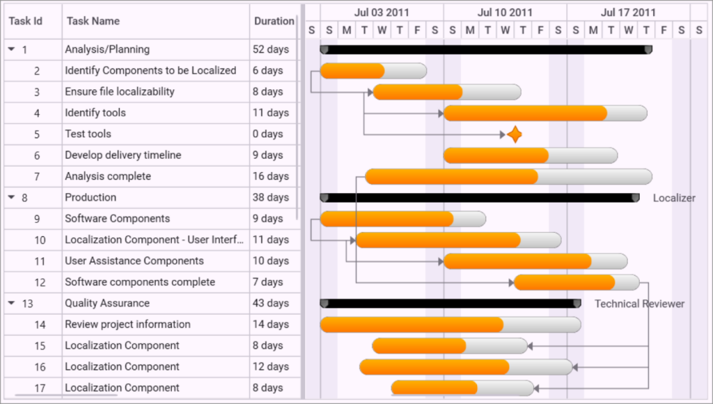 Everything You Need to Know About WPF Gantt Control