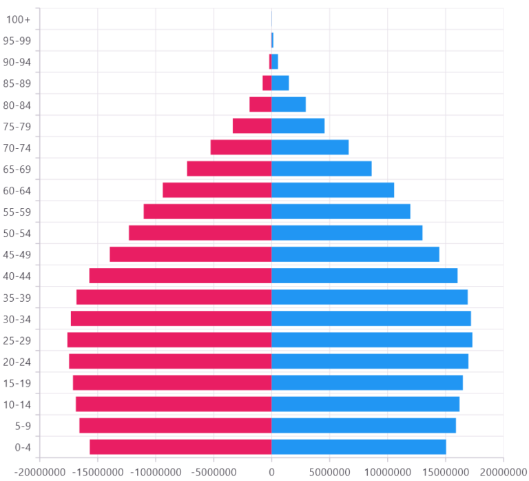 Chart of the Week: Create a Flutter Tornado or Butterfly Chart to View ...