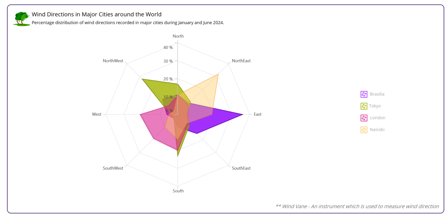 Creating a .NET MAUI Radar Chart to Visualize Wind Directions